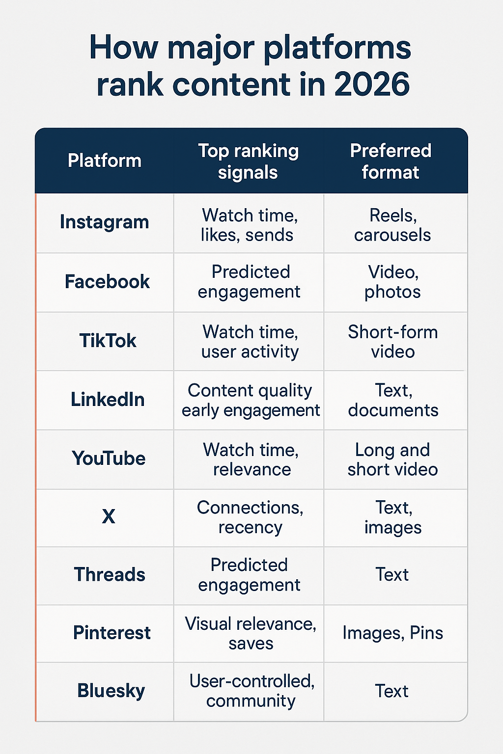 Social media algorithms in 2026: How major networks rank content